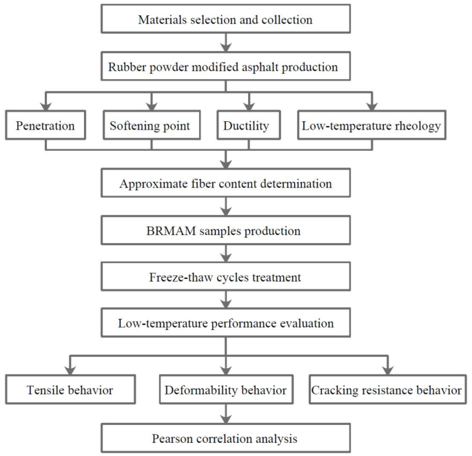 Research on the low-temperature performance of basalt fiber- rubber ...