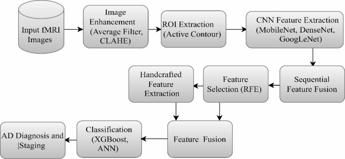 Enhancing early detection of Alzheimer’s disease through hybrid models ...