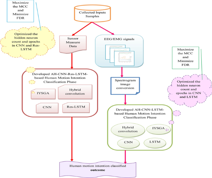Multimodal data-based human motion intention prediction using adaptive ...