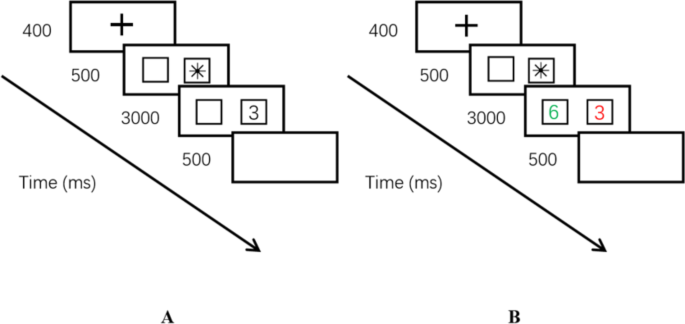 Impaired visual attention and numerical processing in children with ...