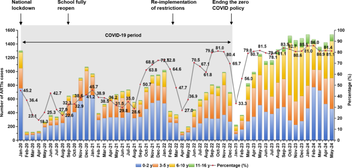 Analysis of respiratory pathogen detection in hospitalized children ...