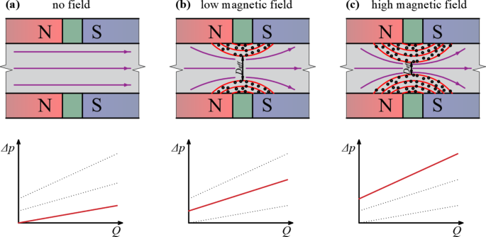 Impact of magnetorheological fluid composition on their behaviour in ...