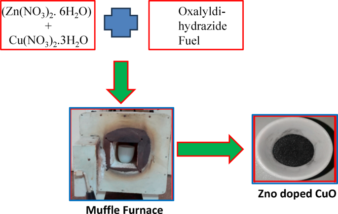 Solution combustion synthesis of ZnO doped CuO nanocomposite for ...