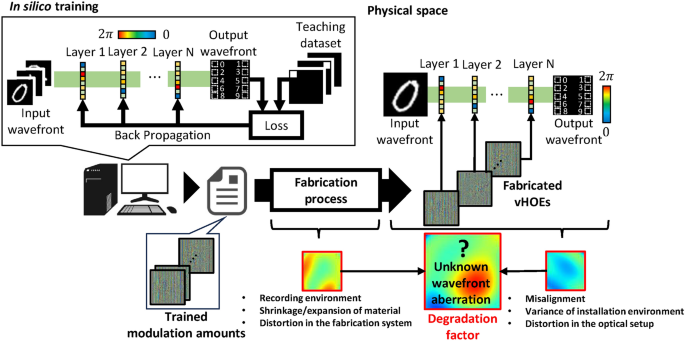 Wavefront-aberration-tolerant diffractive deep neural networks using volume holographic optical ...