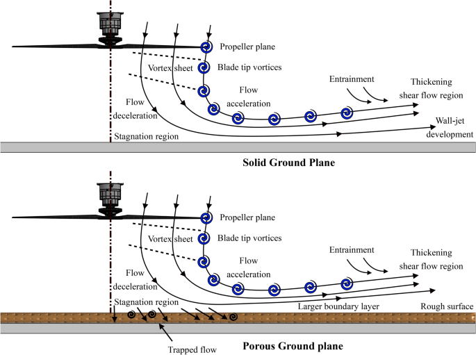 Porous ground treatments for propeller noise reduction in ground effect ...