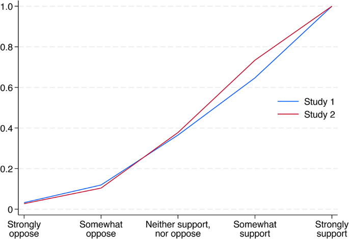 Survey evidence on public support for AI safety oversight | Scientific ...