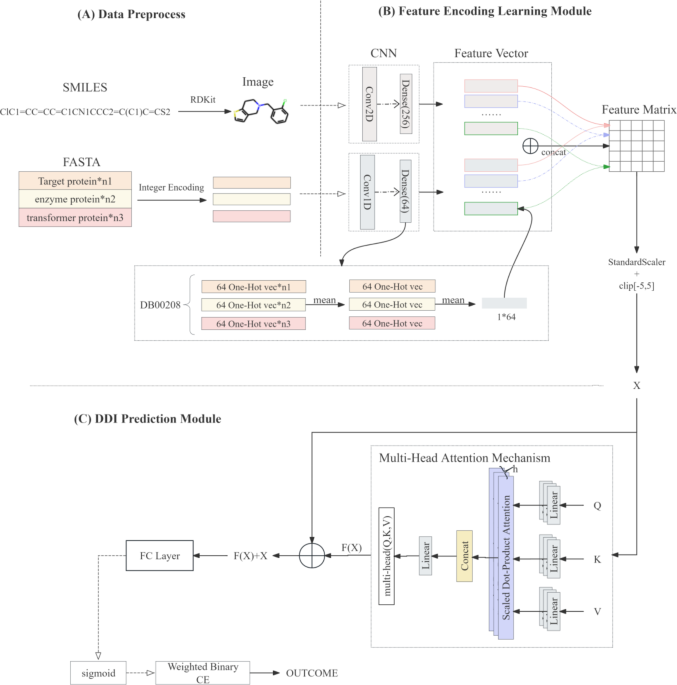 Predicting the toxic side effects of drug interactions using chemical ...