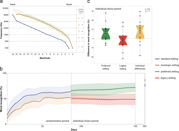 Learning to hear again with alternating cochlear frequency allocations ...