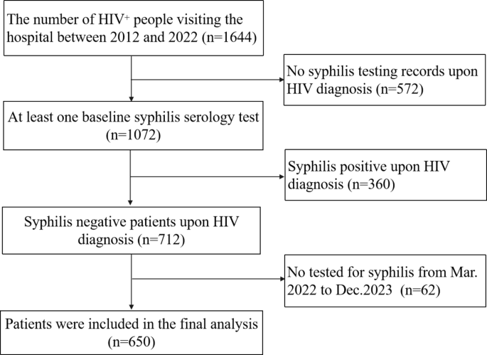 High Incidence of syphilis seroconversion among people living with HIV ...