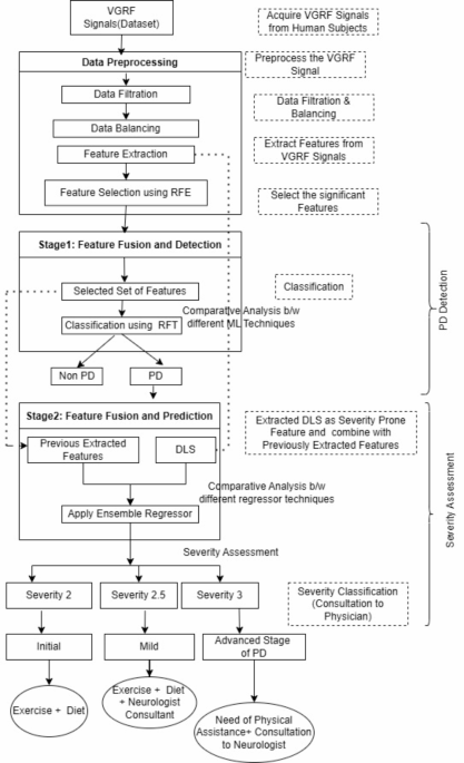 Gait-based Parkinson’s disease diagnosis and severity classification using force sensors and ...