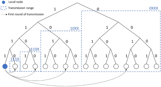 A hierarchical overlay network optimisation model for enhancing data ...