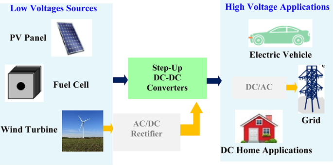 New structure of step-up DC-DC converter based on three winding coupled ...