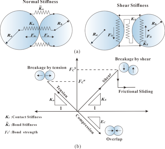 Numerical modelling of interaction of cemented natural fractures and hydraulic fractures ...