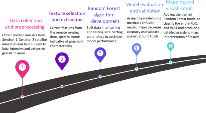 Mapping management intensity types in grasslands with synergistic use ...