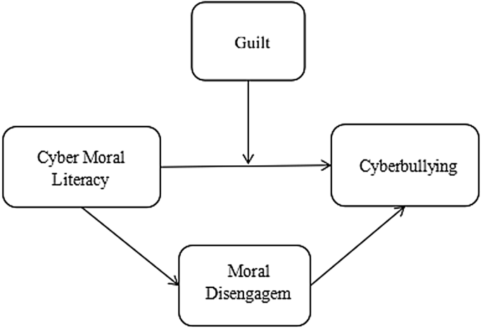 Moral disengagement as mediator and guilt as moderator between cyber ...