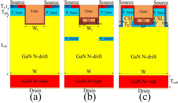 A low switching loss GaN trench MOSFET design utilizing a triple-shield ...