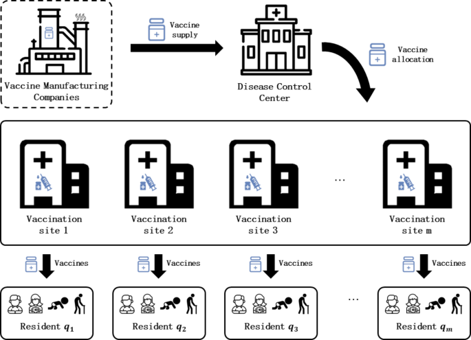 Balancing fairness and efficiency in dynamic vaccine allocation during ...