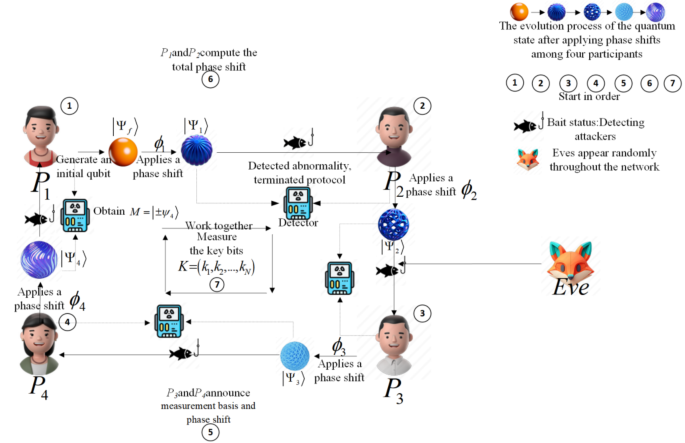 A improved group quantum key distribution protocol with multi-party collaboration | Scientific ...