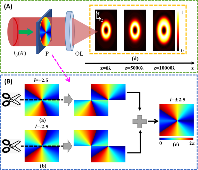 Creation of a stable vector vortex beam with dual fractional orbital ...