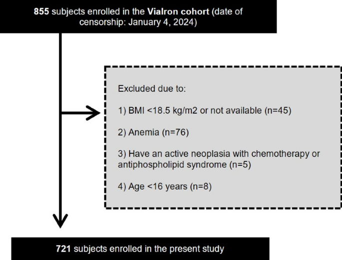 Impact of obesity on iron metabolism and the effect of intravenous iron ...
