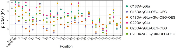 Pipeline for development of acylated peptide based CGRP receptor ...