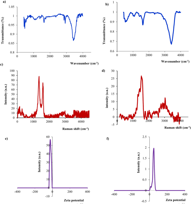 Manganese ferrite-graphite oxide-chitosan nanocomposite for efficient ...