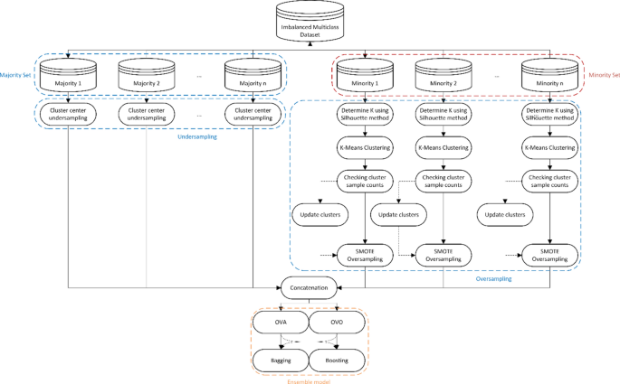 Hybrid clustering strategies for effective oversampling and ...