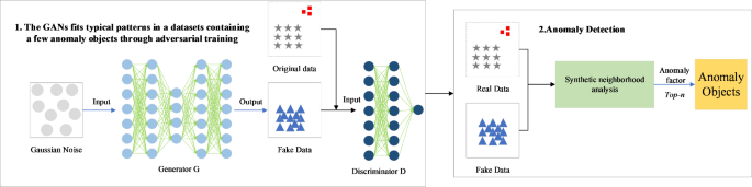Generative adversarial synthetic neighbors-based unsupervised anomaly detection | Scientific Reports