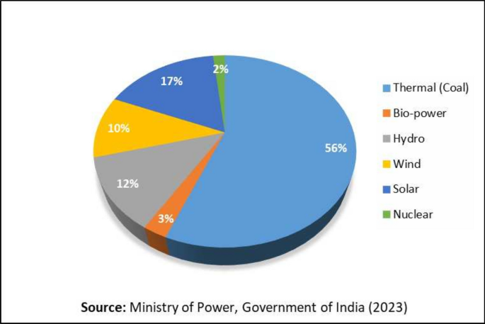 Renewable Energy Sources Pie Chart