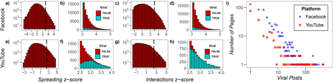 Evaluating the effect of viral posts on social media engagement ...