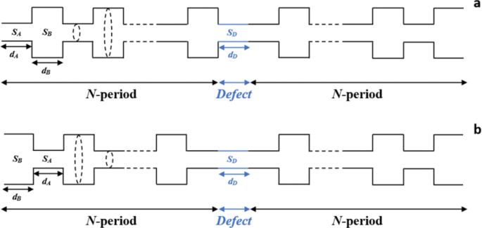 Analysis of the defect mode features in an asymmetric and symmetric ...