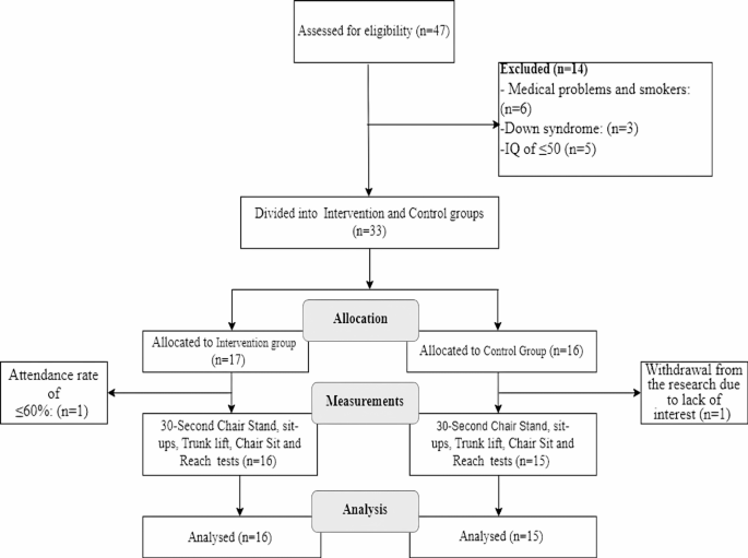 Effectiveness of dynamic neuromuscular stabilization training on ...