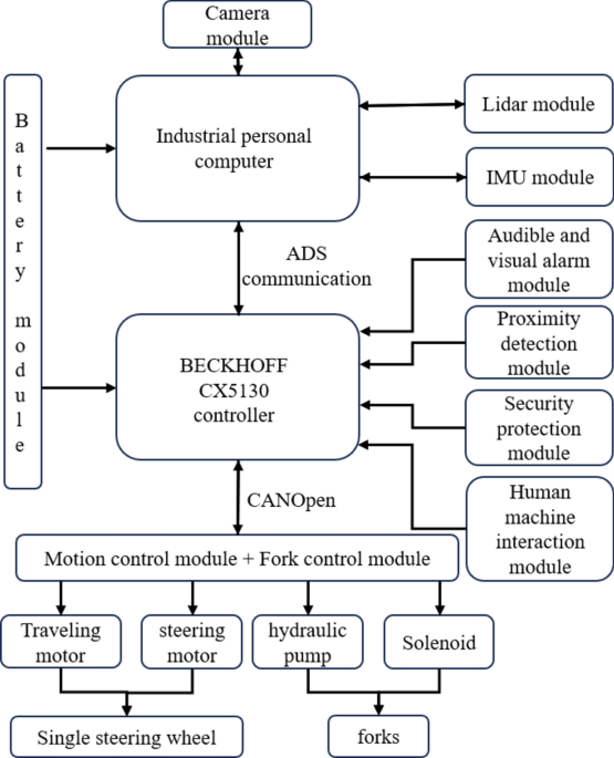 Research on high-precision localization method for transport robots in industrial environments ...