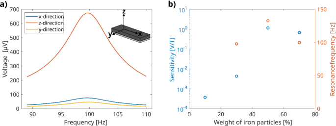 Electret integrated magnetic field sensor based on magnetostrictive ...