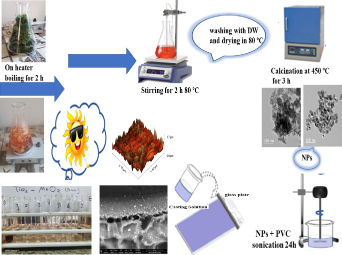 The use of green synthesized TiO2/MnO2 nanoparticles in solar power ...
