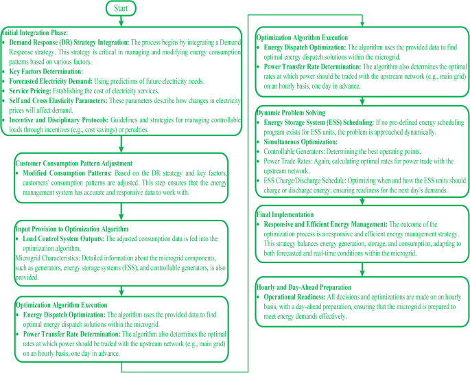 Optimizing microgrid performance a multi-objective strategy for ...