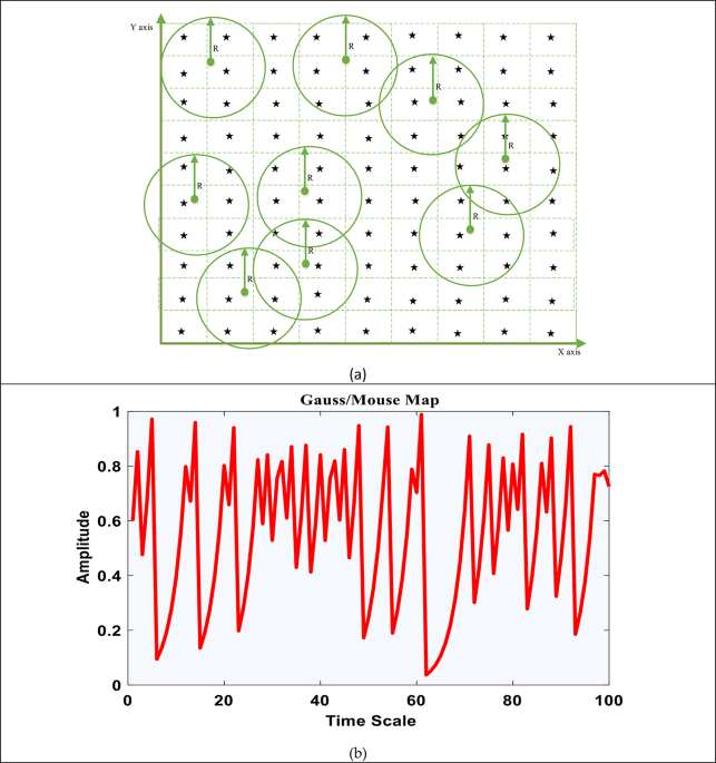 Coverage and connectivity maximization for wireless sensor networks using improved chaotic grey ...