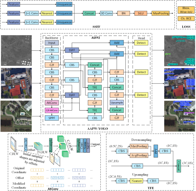 An object detection model AAPW-YOLO for UAV remote sensing images based ...