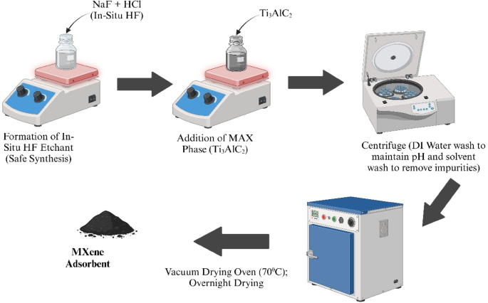 Enhanced metal ion adsorption using ZnO-MXene nanocomposites with ...