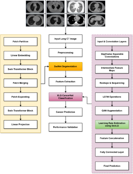 Enhancing lung cancer detection through integrated deep learning and ...