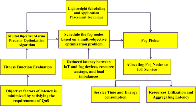 Hybrid multi objective marine predators algorithm based clustering for lightweight resource ...