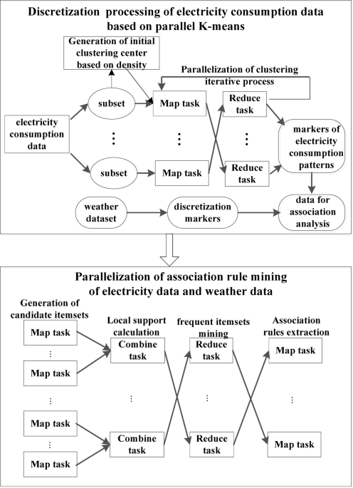 Research on association analysis between electricity consumption ...
