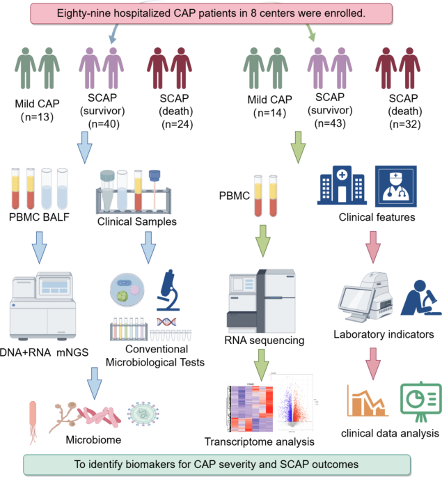 Prospective multicenter study identifying prognostic biomarkers and ...