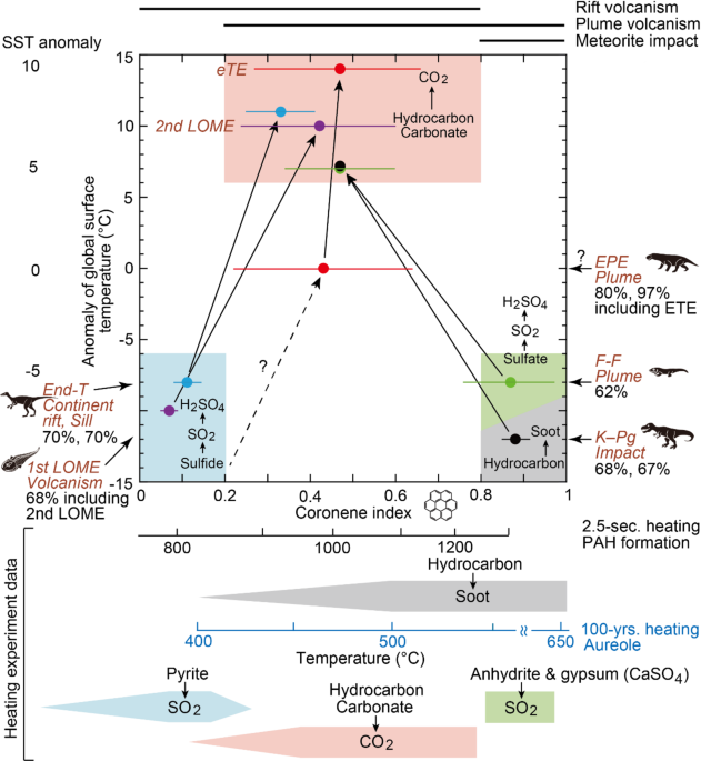 Mechanisms of global climate change during the five major mass ...