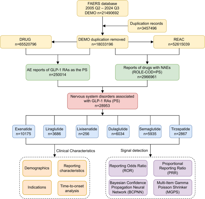 Pharmacovigilance analysis of neurological adverse events associated ...