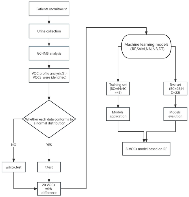 Identification of a panel of volatile organic compounds in urine for ...