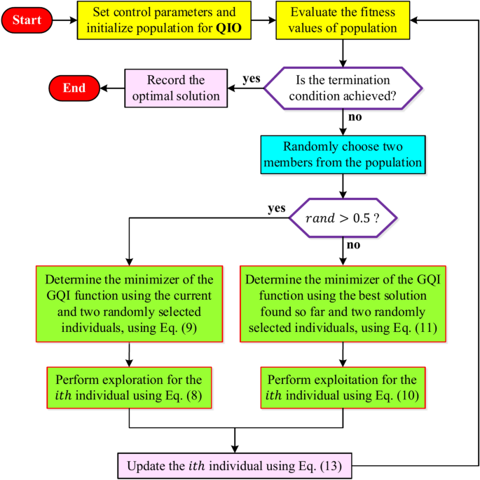 Quadratic interpolation optimization-based 2DoF-PID controller design for highly nonlinear ...