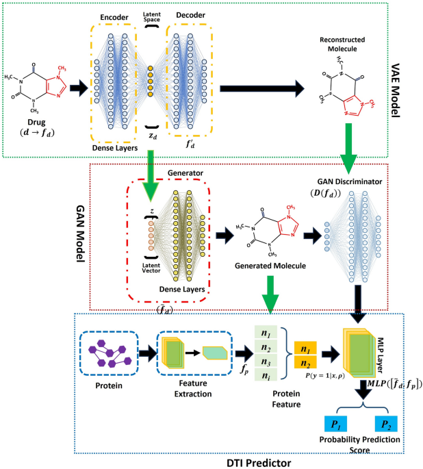 A generative framework for enhancing drug target interaction prediction ...
