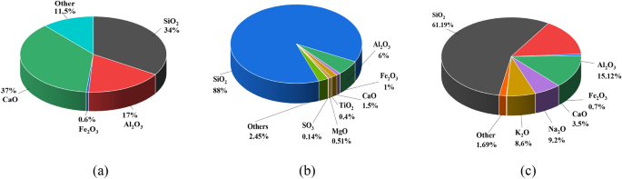 Impact of alkaline activator concentration on mechanical properties and ...