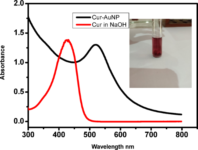 Naked eye detection of hydrogen peroxide via curcumin functionalised ...